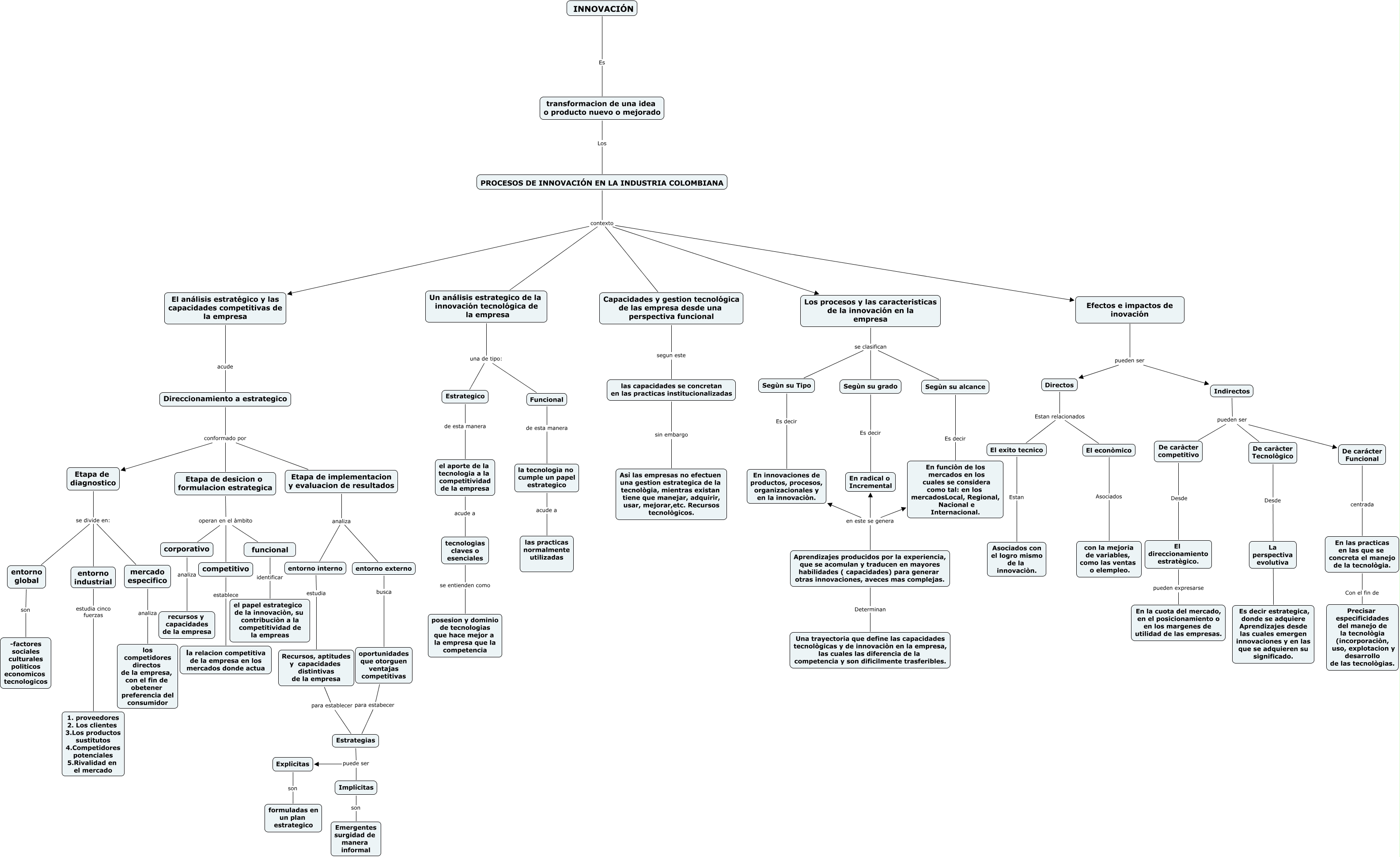 procesos de innovacion (1).cmap - innovacion